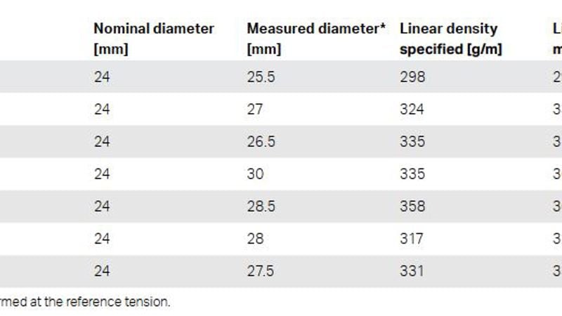 What lies behind the usability and longevity of a rope?